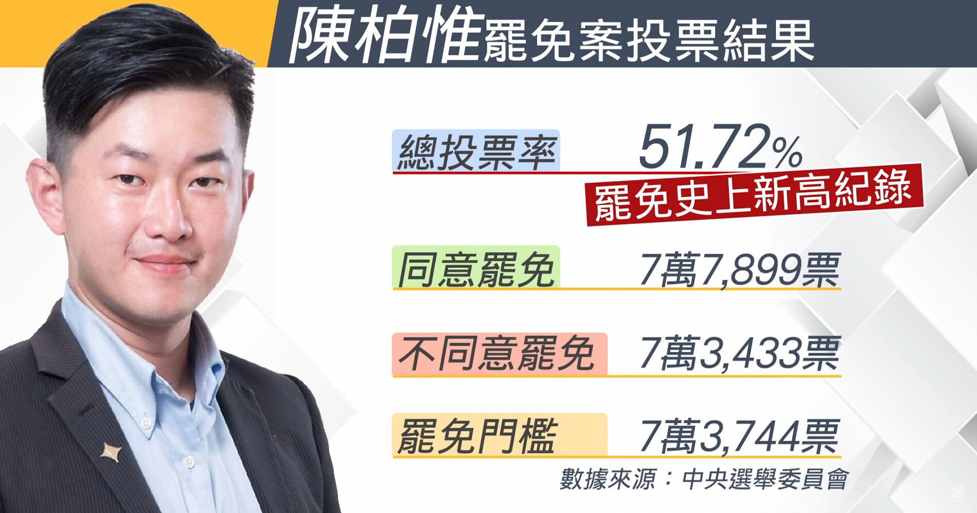 總票數創史上最高紀錄！陳柏惟罷免案通過 — TITV News 原視新聞網